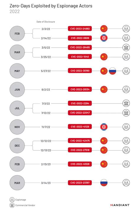 Exploring The Top Vulnerabilities Exploited By State Sponsored Threat