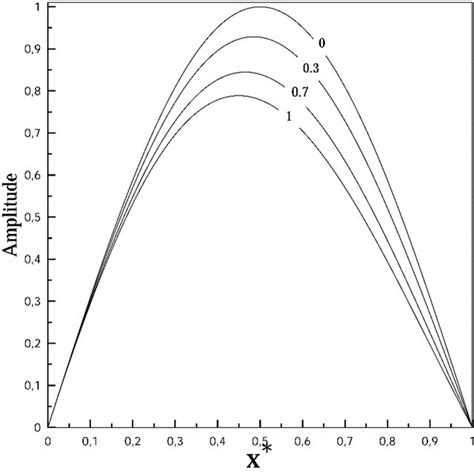 Notation For Longitudinal Vibration Of A Rod With Sections Varying Download Scientific Diagram