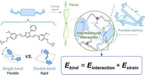 分子间相互作用的合理利用：通过柔性主链增强非晶态玻璃聚合物的机械性能 Macromolecules X Mol