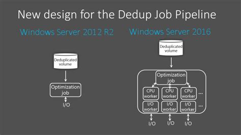 Windows Data Deduplication And Cluster Operating System Rolling