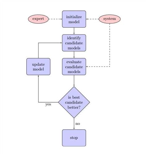 Templates For Flowcharts 40 Flow Chart Templates Doc Pdf Excel Psd Ai