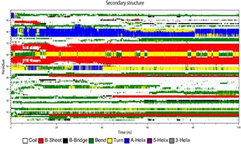 Conformational Evolution Of Secondary Structure Elements Of Hpv E7 Download Scientific Diagram