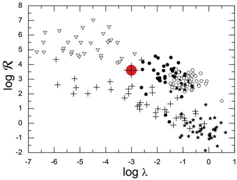 radio loudness r vs eddington ratio λ plot fig 3 sikora et al