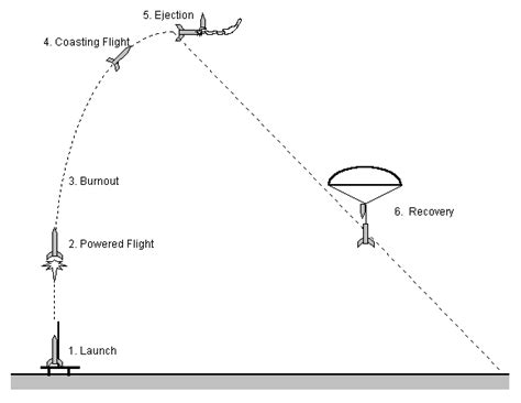 Flight Path And Apogee Introduction By Openstax Jobilize