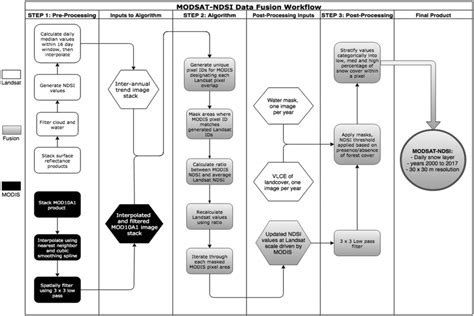 Workflow Of Modsat Ndsi Modis And Landsats Normalized Difference Snow Download Scientific