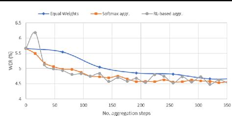 figure 1 from dynamic gradient aggregation for federated domain adaptation semantic scholar