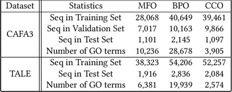 Table 1 From Deepgatgo A Hierarchical Pretraining Based Graph