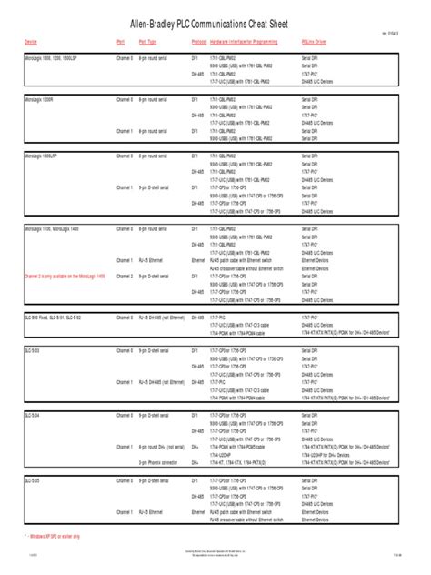 Plc And Hmi Comms Cheat Sheet Pdf Usb Network Switch