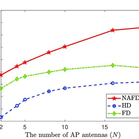 Illustration Of A Nafd Cf Mmimo System With The Assigned Ul And Dl Aps Download Scientific