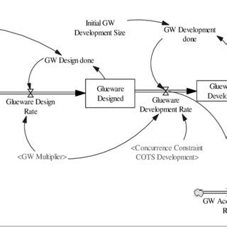 Simplified Stock And Flow Diagram For Application Integration Download Scientific Diagram