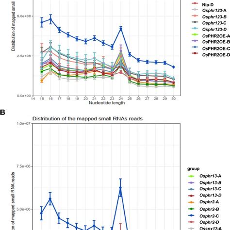 The Distribution Of The Mapped Small RNA Reads A Small RNA Reads Of Download Scientific