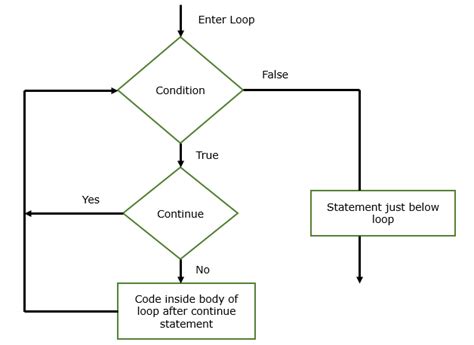 Java Continue Outer Loop Java Continue Statement With Example