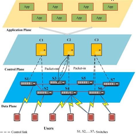 A Typical Scenario For Routing Packets In A Multicontroller Architecture Download Scientific
