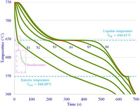 Cooling Curves Left Temporal Evolutions Of The Solid Fraction Right