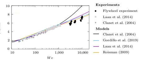 25 Maximal Spreading Diameter β Smax As A Function Of The Weber Download Scientific Diagram