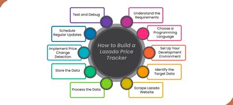 Build Lazada Price Tracker Tool Using Web Scraping Methods