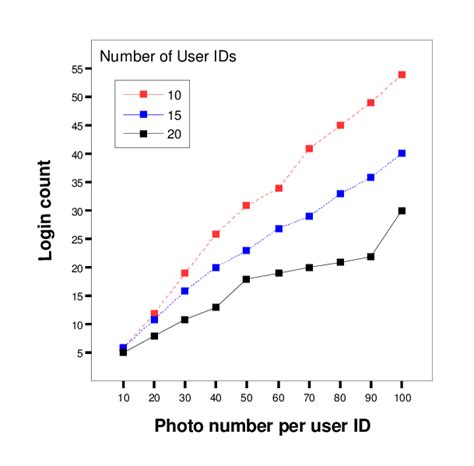 Number Of User Ids Vs Login Count Download Scientific Diagram