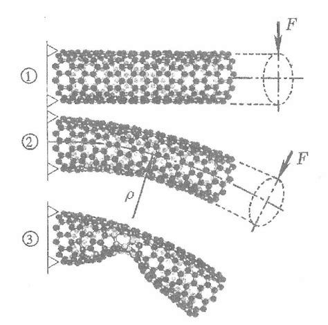 Figure 1 From Buckling Behavior Of Carbon Nanotube Under Bending Semantic Scholar