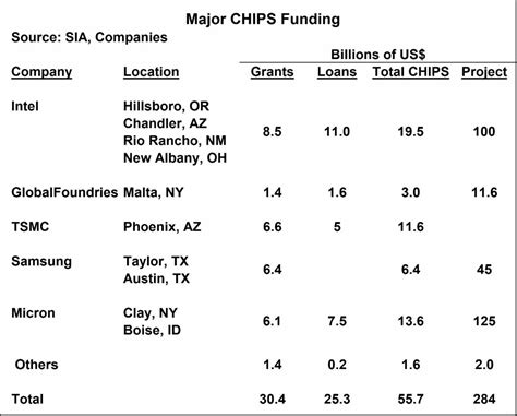 机构：芯片法案已宣布超300亿美元补贴，五大晶圆厂占据绝大多数