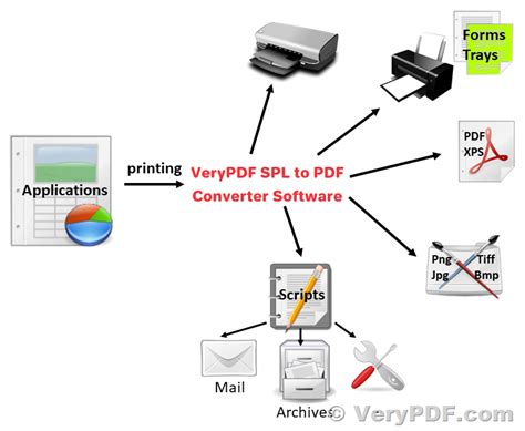 Transform Tsc Label Barcode Printer Spl Files To Pdf Png  Bmp Tiff Files With Verypdf Spl