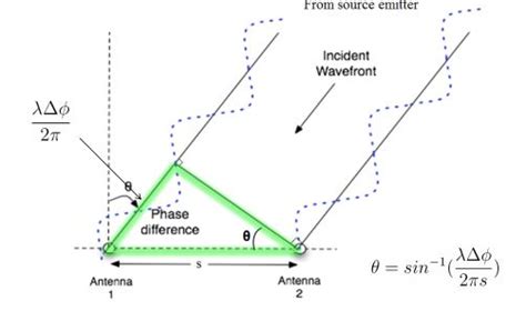 AWR1642BOOST Angle Estimation Of A Target Sensors Forum Sensors TI E2E Support Forums