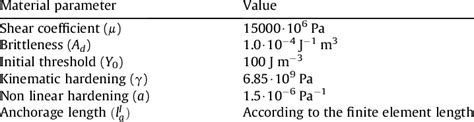 Material Parameters Identification Download Table
