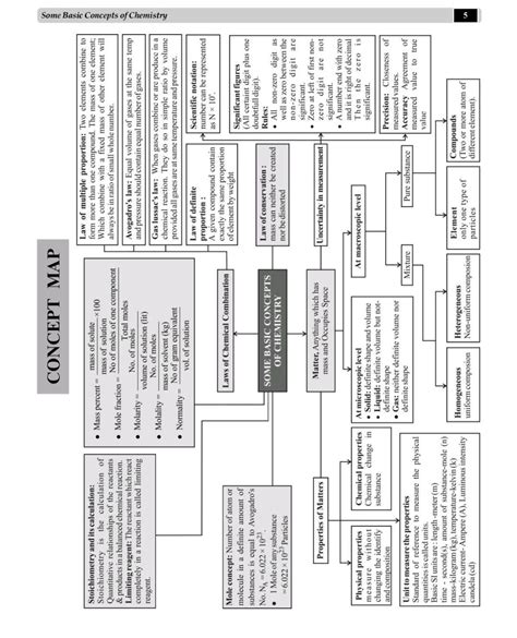 Concept Map Classification Of Elements And Periodicity In Properties