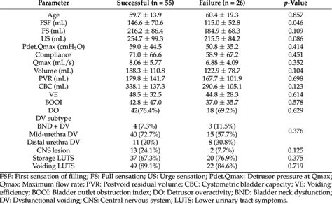 Urodynamic Parameters Of Female Patients With Dysfunctional Voiding And
