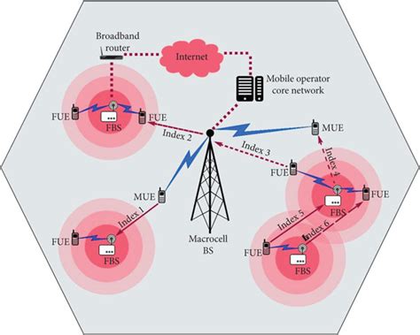 Interference Scenarios In Two Tier Macrocell And Femtocell Hetnets 32