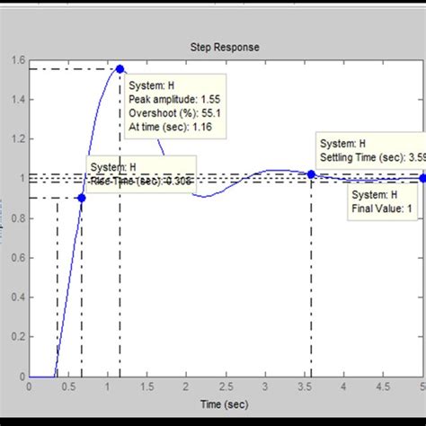 Step Response For The Pid Zn Close Loop Tuning Download Scientific Diagram