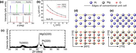 Figure 1 From Anisotropic Spin Orbit Torque Through Crystal Orientation
