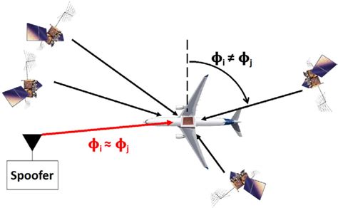 Gnss Spoofing Detection Through Spatial Processing Navigation