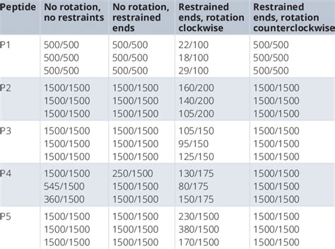Peptide Folding Rates In The Molecular Dynamics Simulations The First Download Scientific