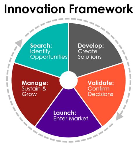 Business Strategy And Innovation Framework For The In