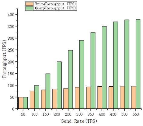 Throughput Of Fabric With The Varying Workload Download Scientific