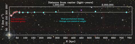 Revising Relativity How Modified Gravity Challenges Einstein And Dark Matter