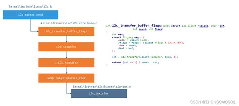 【i2c】linux i2c子系统分析 csdn博客