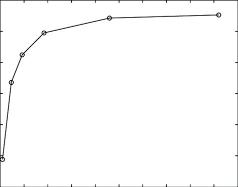 Variation Of Classification Accuracy With Number Of Randomly Selected