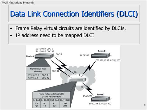Ppt Wan Connection Types Powerpoint Presentation Free Download Id