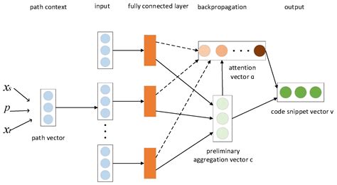 Detection Of Reflected Xss Vulnerabilities Based On Paths Attention Method