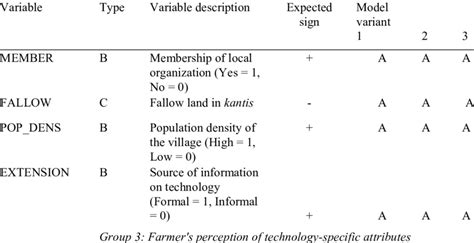 Explanatory Variables In The Empirical Probit Model For The 3 Variants Download Table
