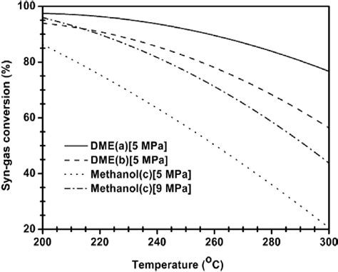 Analysis Of Syngas Conversion Vs Temperature For Meoh And Dme Download Scientific Diagram