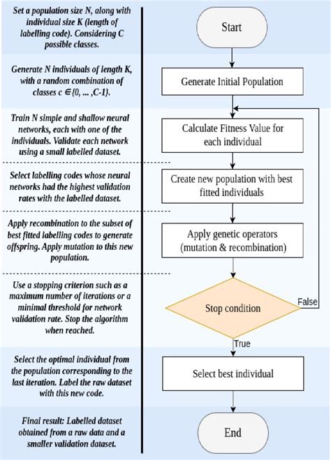 论文审查 Approaching Metaheuristic Deep Learning Combos For Automated Data Mining