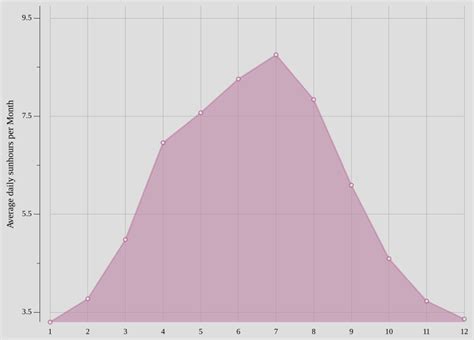 Weather Statistics Visualization With Pubydoc Data Table And Charts Plugin Pubydoc Data