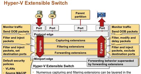 Hyper V 3 0 Extensible Virtual Switch IpSpace Net Blog