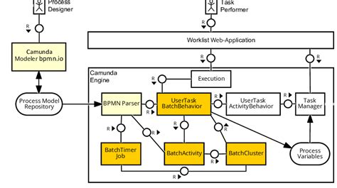 Architecture Of The Extended Camunda Engine With Batch Processing