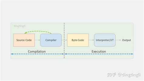 Why 为什么说 Javascript 更像一门编译型语言 知乎