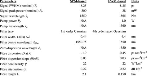 Parameters Of The Spm Based And Fwm Based Optical Regenerators Download Table