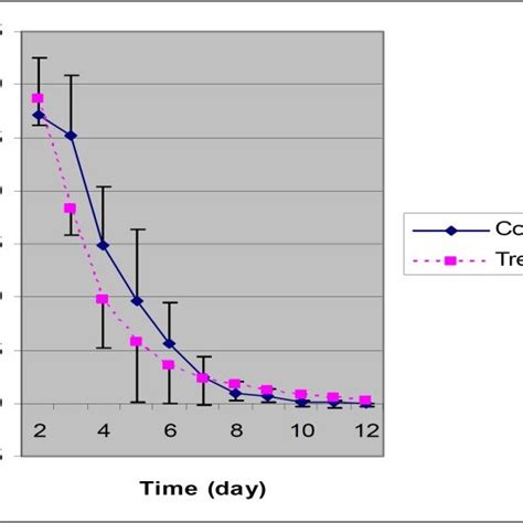The Areas Of Epithelial Defect In Treated And Control Eyes At Different Download Scientific