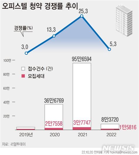 오피스텔 청약 경쟁률 1년새 5분의 1토막25대 1→5대 1 네이트 뉴스